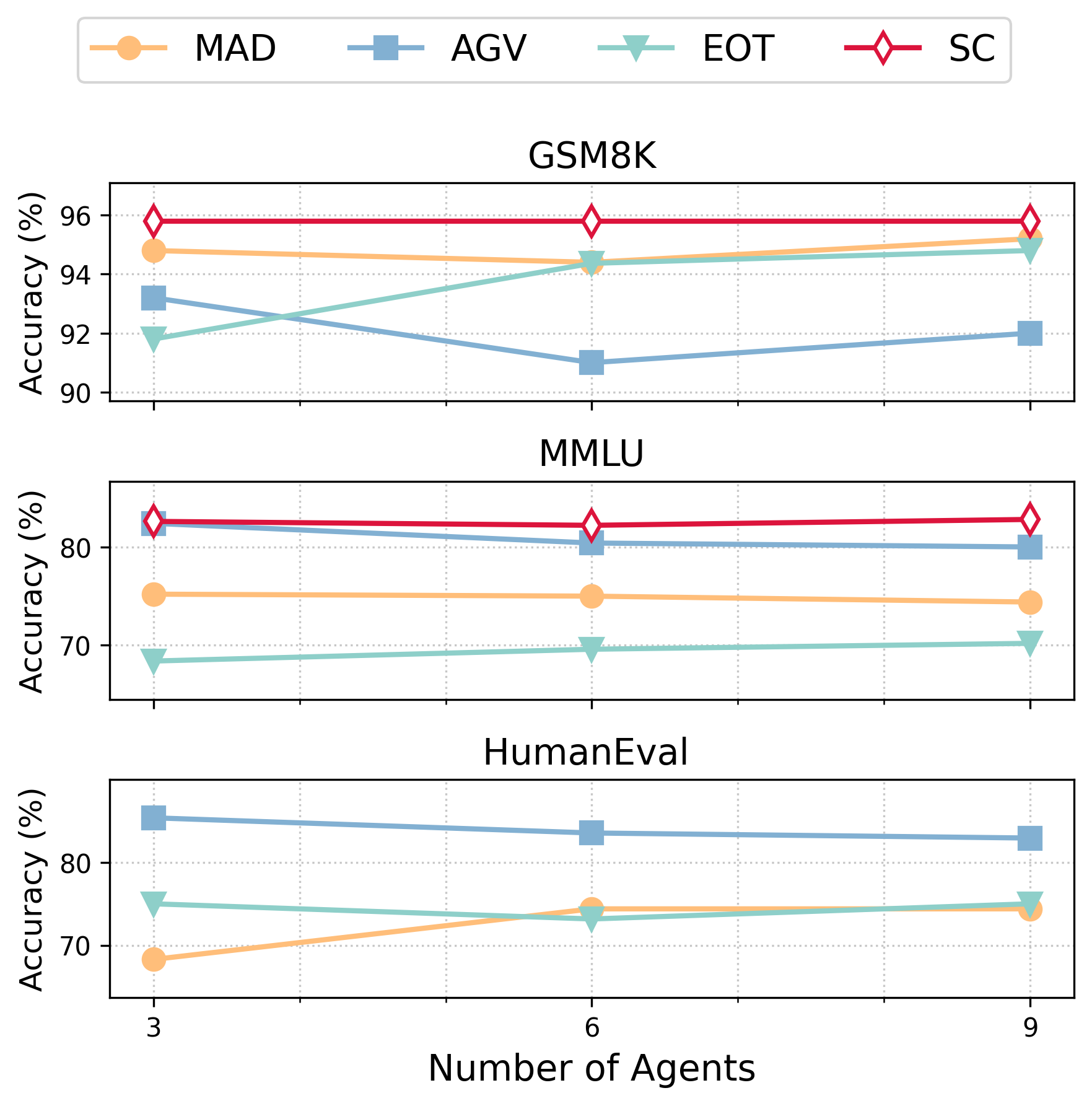 Multi-LLM-Agents Debate - Performance, Efficiency, and Scaling ...
