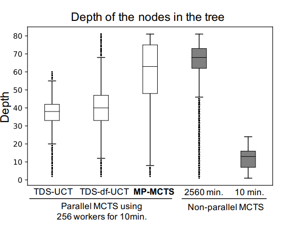Understanding Methods for Scalable MCTS | ICLR Blogposts 2025