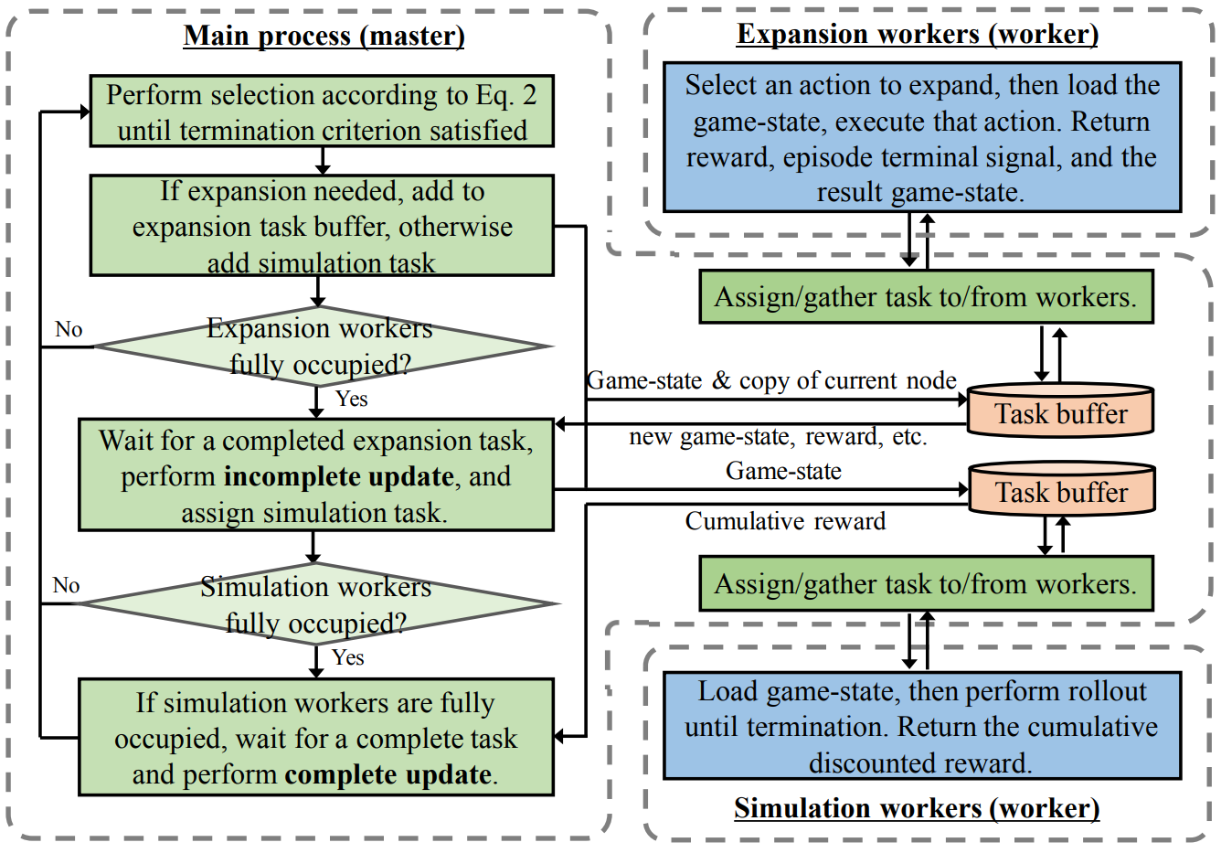 Understanding Methods for Scalable MCTS | ICLR Blogposts 2025